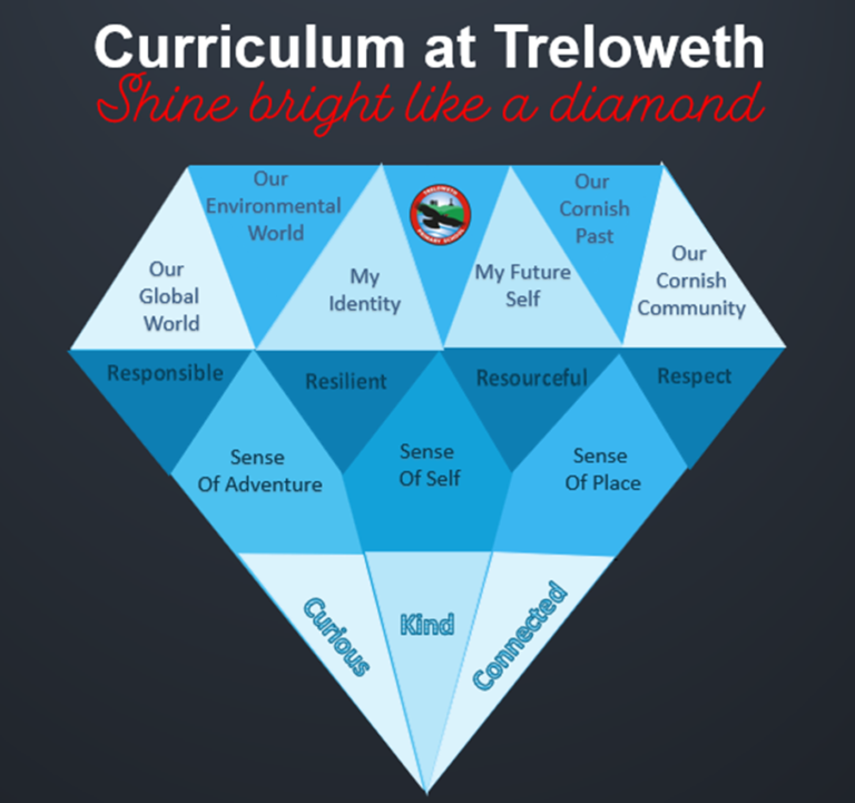 Curriculum - Treloweth School