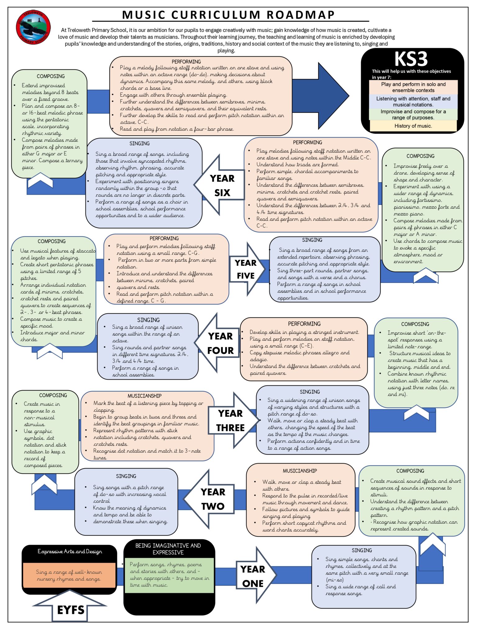 Music - Treloweth School
