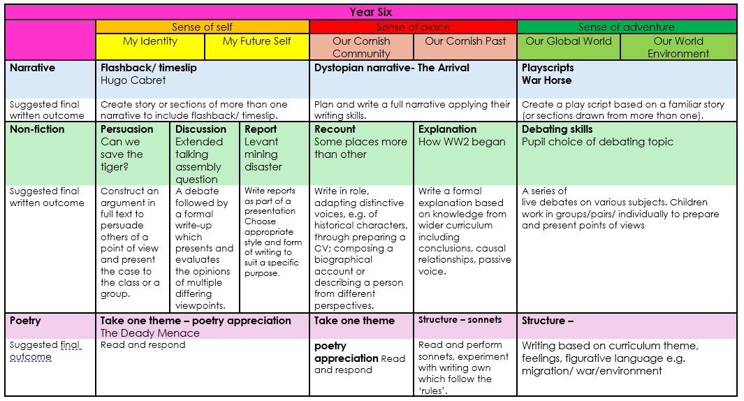 Writing - Treloweth School